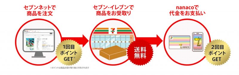 【2021年最新版】セブンネットショッピングのキャンペーン・ポイント還元セールまとめ